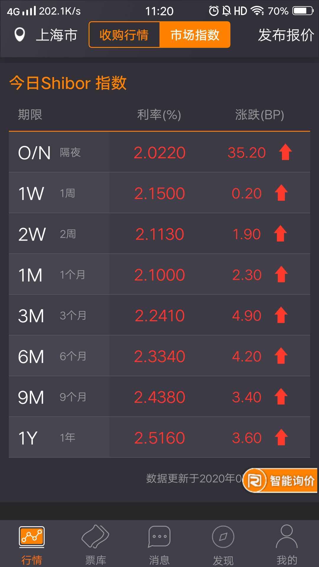 【货币市场概览】缴税缴准日，央妈一次性续作本月MLF和TMLF到期，利率却不变！-融资线